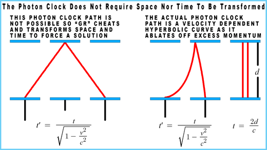 Photon Clock Challenge to Fix Einstein's Broken Thought Experiment ...